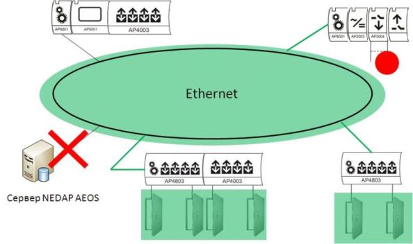 Nedap AEOS – система охраны в мировом масштабе - Domofons.info